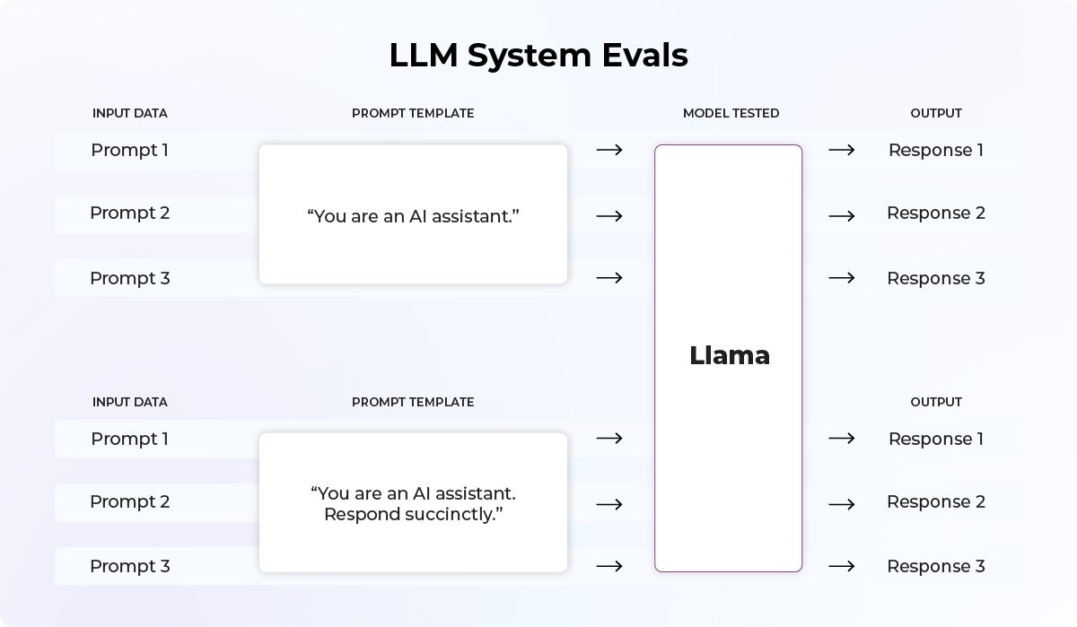LLM Task Evaluations